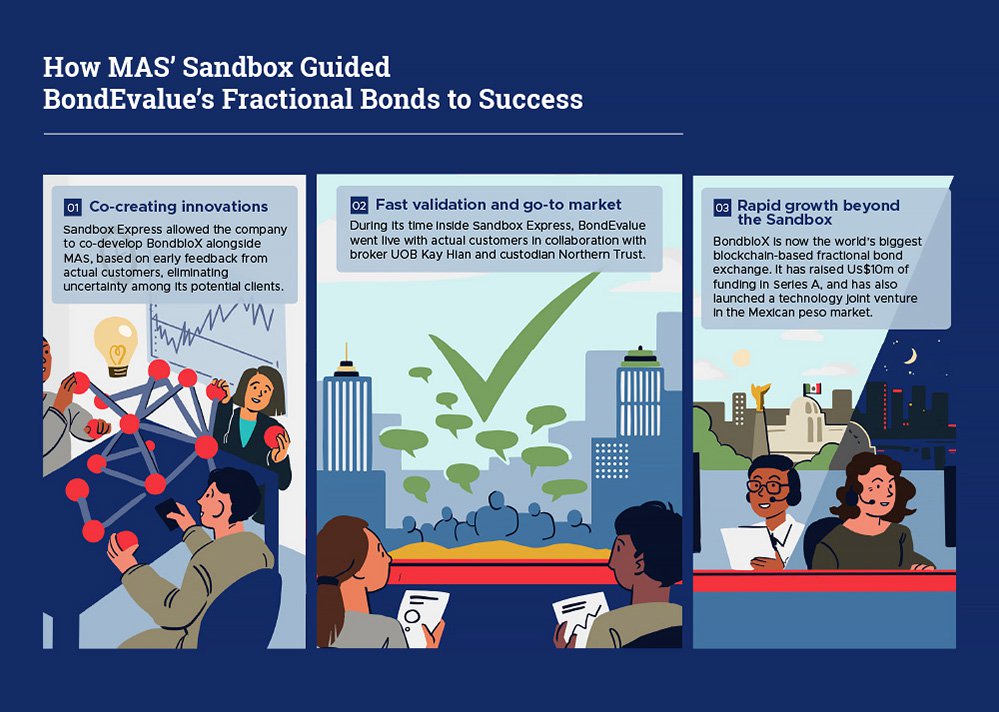 How Singapore’s FinTech Regulatory Sandbox is helping fintech ...